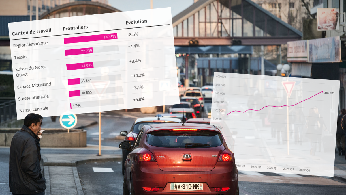 Le nombre de frontaliers n'a jamais été aussi élevé en Suisse