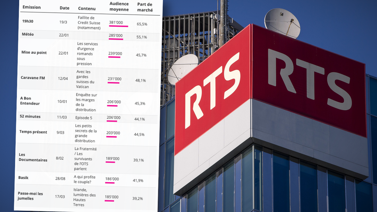 Voici les émissions les plus regardées de la RTS en 2023