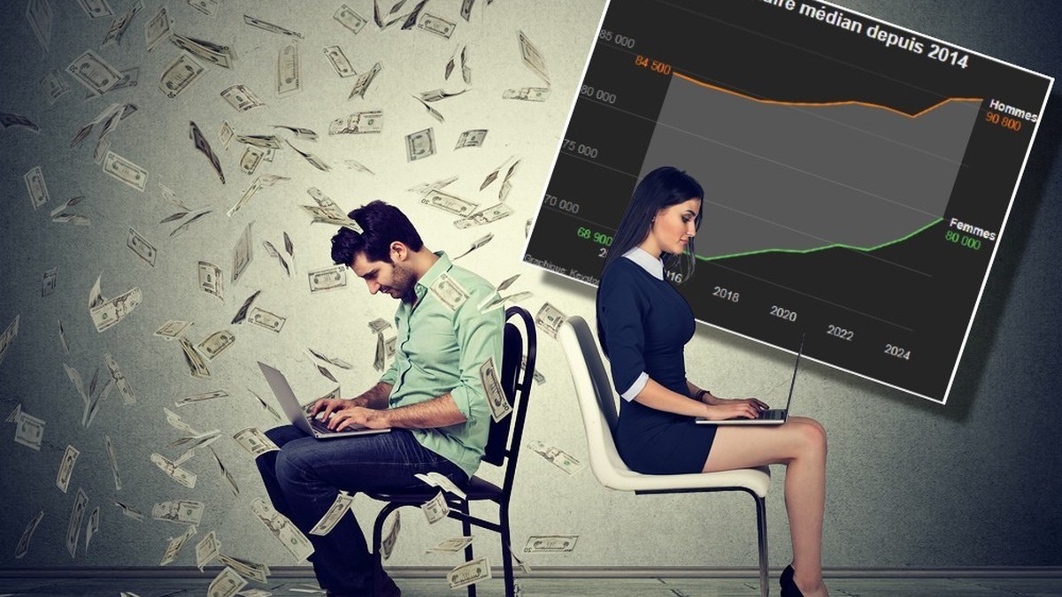 En Suisse, l’écart salarial hommes-femmes reste massif en 2024