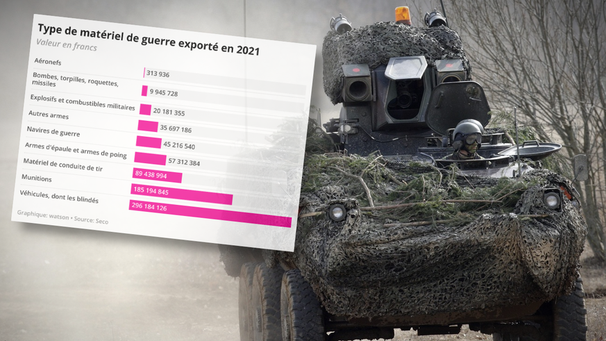 Voici ce que représente l'industrie de l'armement en Suisse