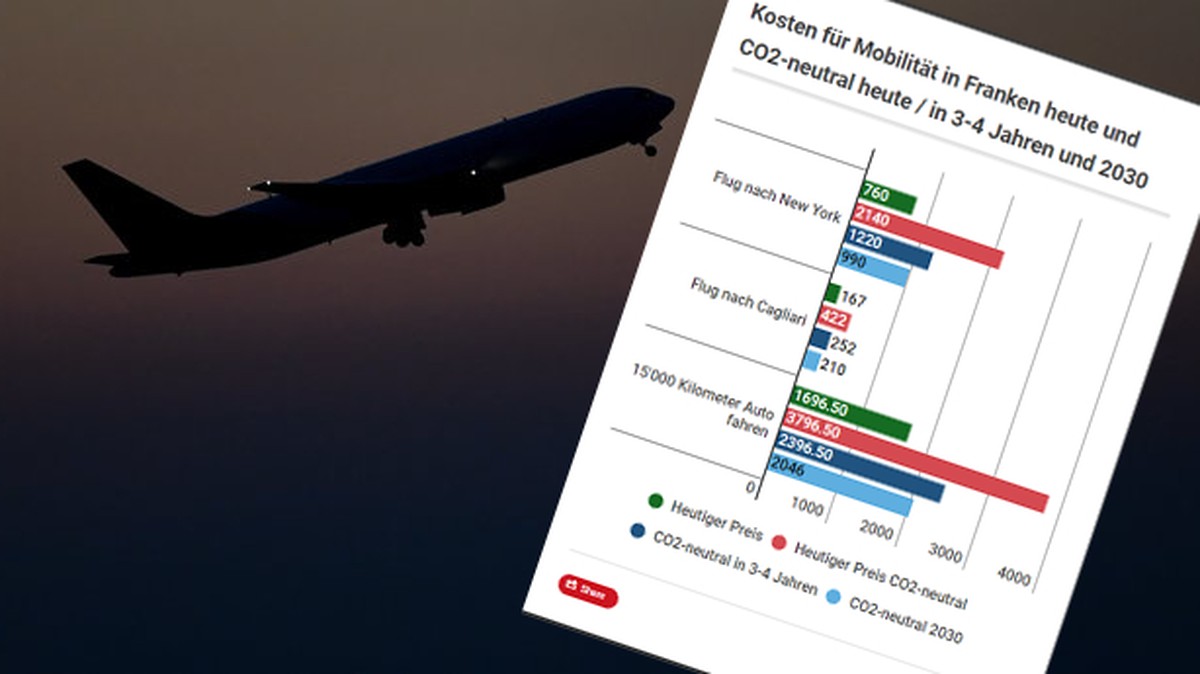 Flugscham: So viel (oder wenig) würde CO2-neutrales Fliegen kosten?