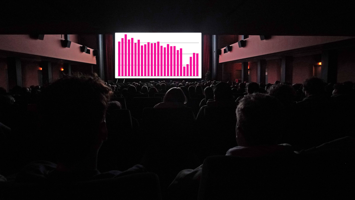 Film: Kinoeintritte in der Schweiz sind im letzten Jahr stagniert