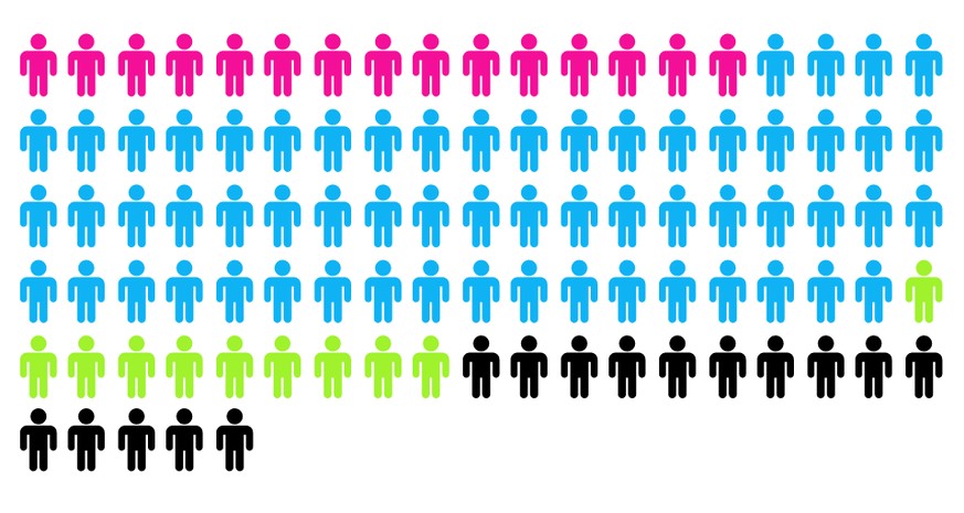 Lebten auf der Welt nur 100 Menschen, wären es 15 Afrikaner, 60 Asiaten ...