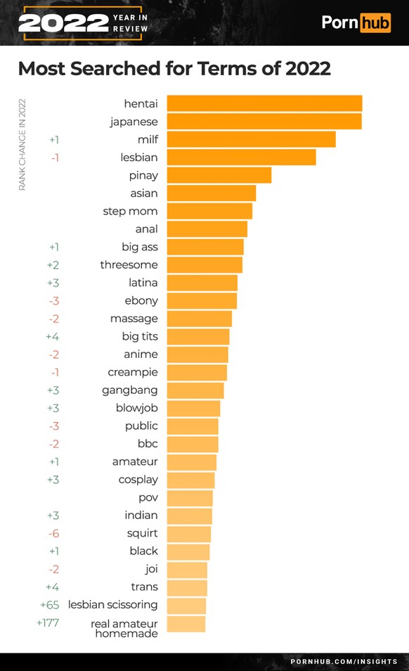 Was Ist Hentai Die Pornhub Statistiken Für Das Jahr 2022 Sind Da 