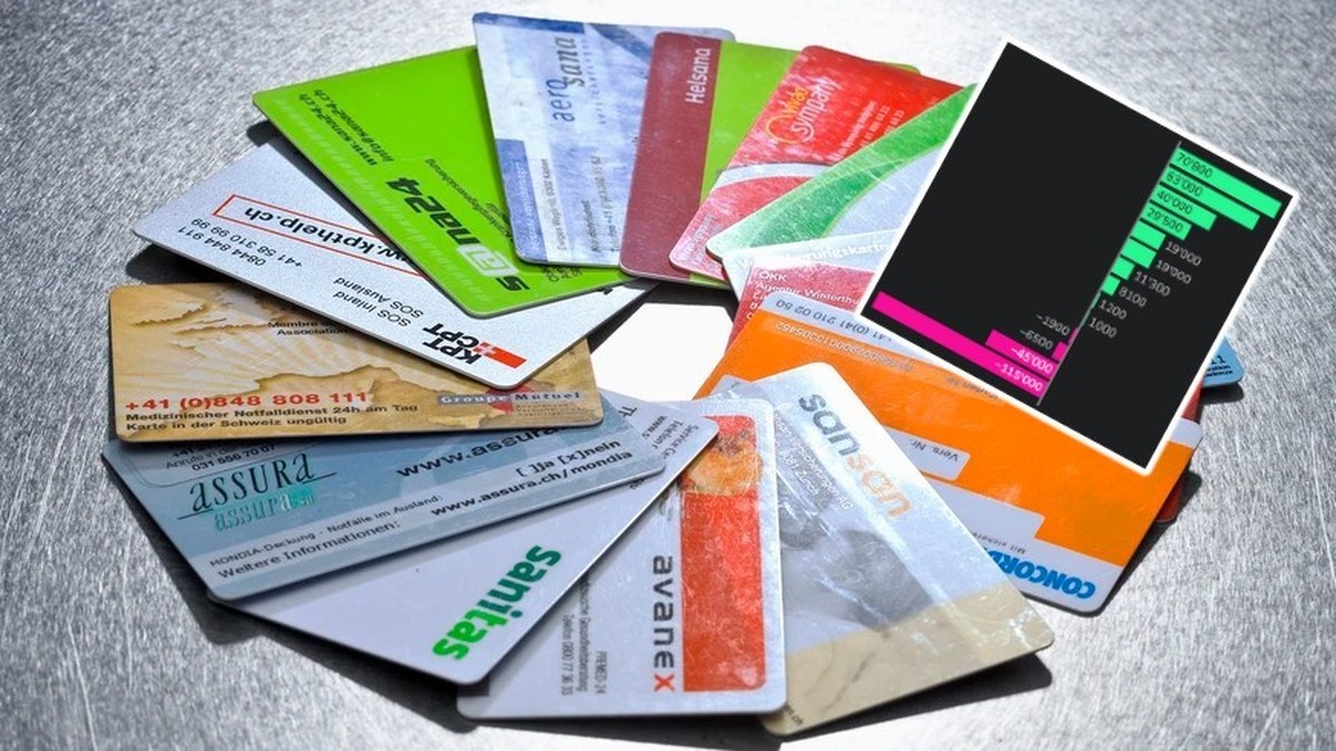 Krankenkassen: Assura verliert massiv Kunden, Concordia legt zu