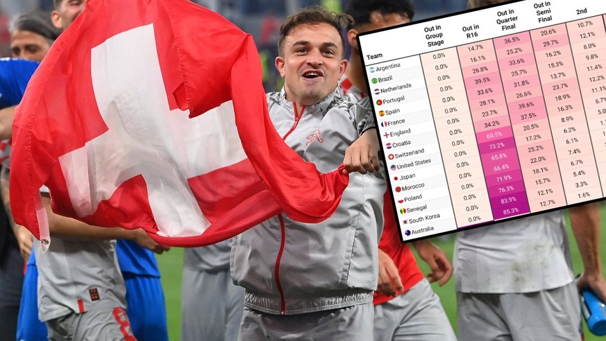 WM 2022: So stehen die Schweizer Chancen nach dem Sieg gegen Serbien