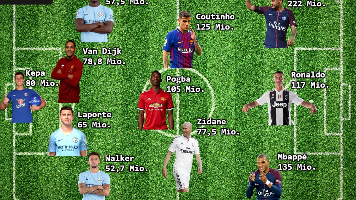 Die teuerste Elf der Welt ist mehr als 1 Milliarde wert