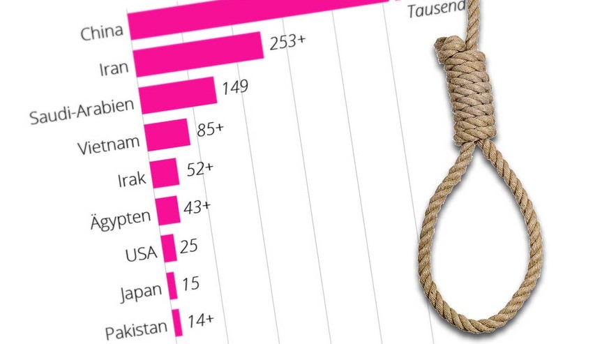 Todesstrafe: Diese Länder richteten 2018 Menschen hin