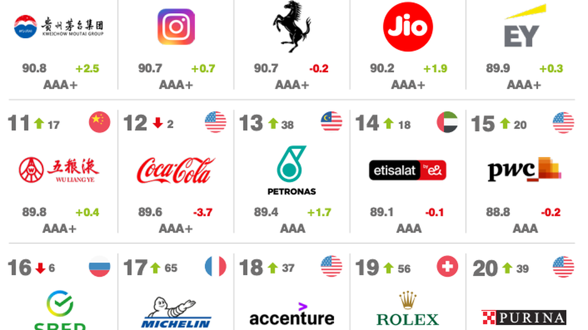 Brand Finance «Global 500»: Die stärksten Marken der Welt
