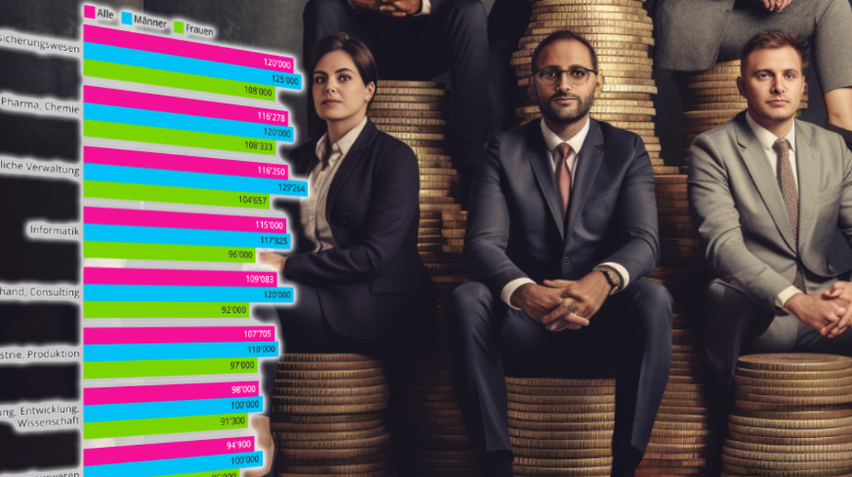 Lohnstudie: So viel verdienen Fachhochschul-Absolventen in der Schweiz