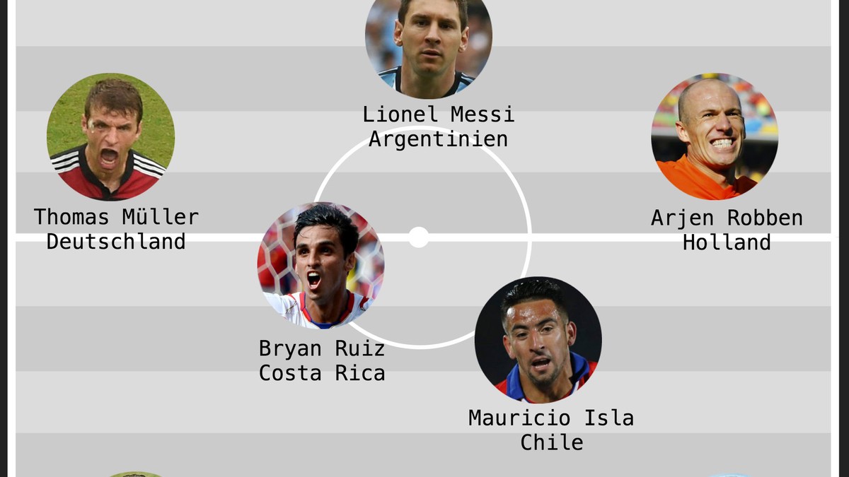 Das ist unsere Top 11 der WM-Gruppenphase – einverstanden?