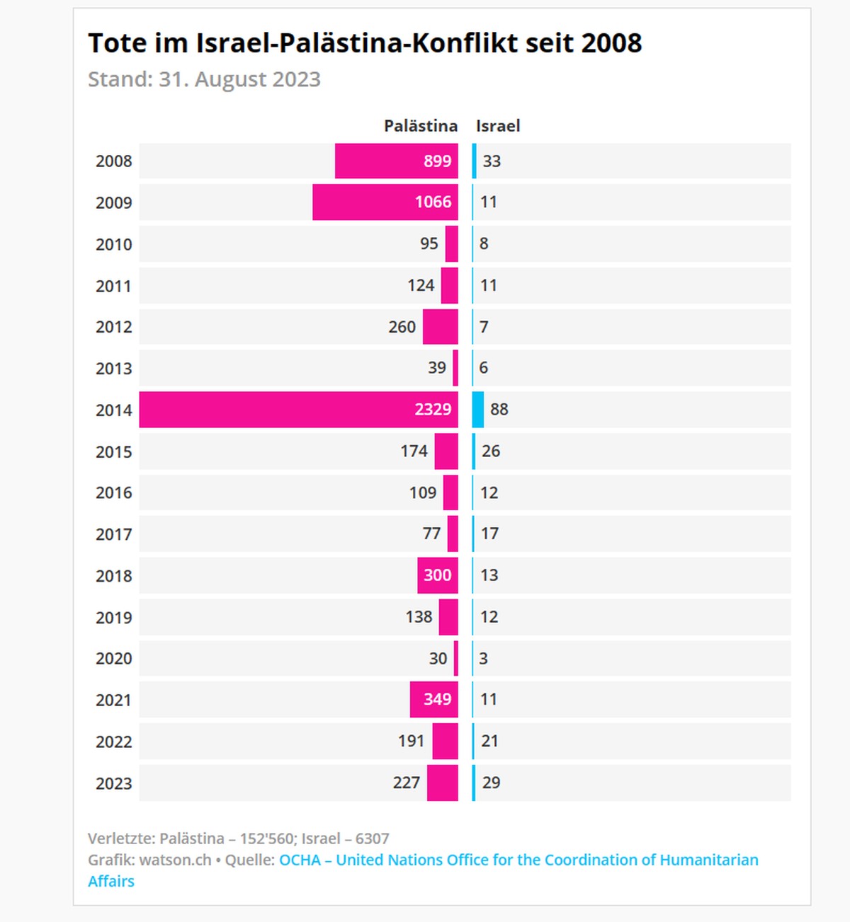 So viele Menschen starben im Israel-Palästina-Konflikt bereits