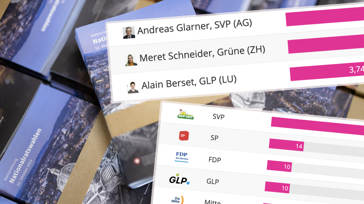 Wahlen Schweiz 2023: Diese Politiker wurden am meisten gegooglet