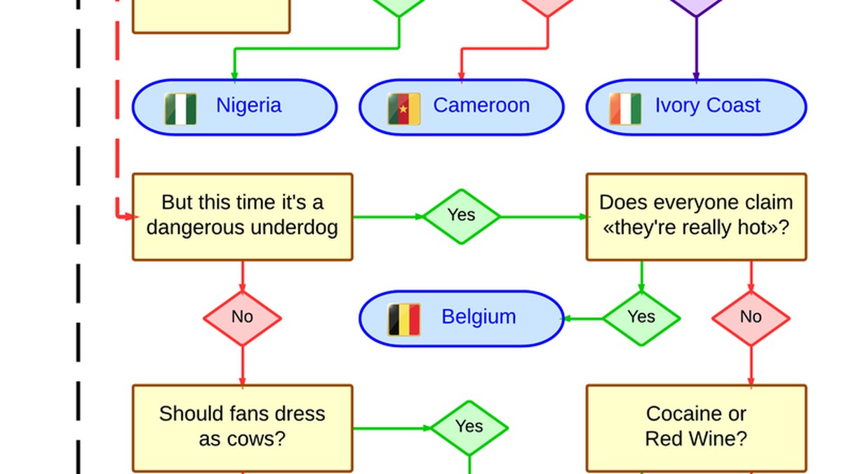The ultimate flowchart that helps you finding your favourite team for ...