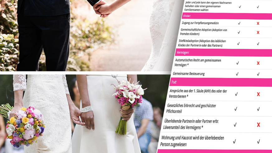 Der Unterschied zwischen Ehe und eingetragener Partnerschaft – in Kürze
