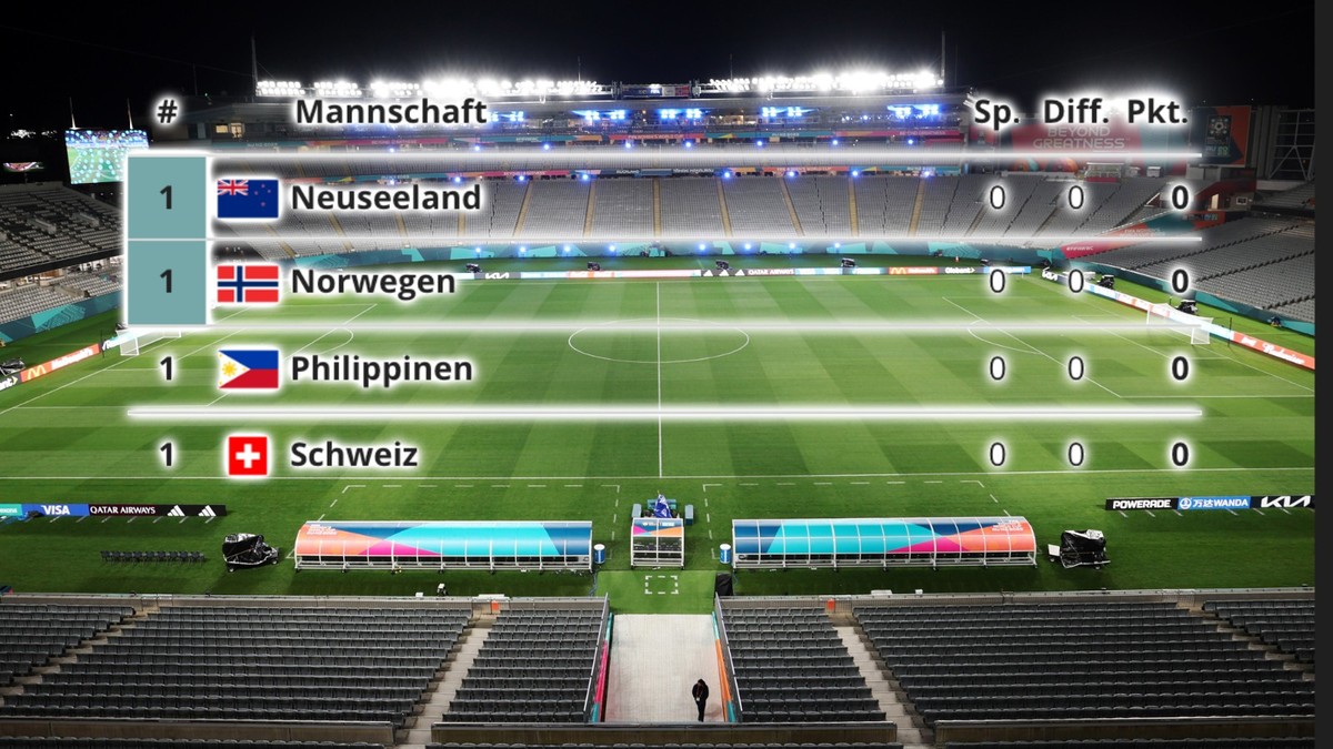 FIFA-WM der Frauen 2023: Alle Resultate und Tabellen